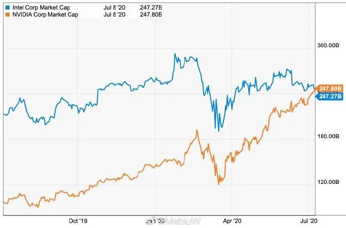 历史性时刻：NVIDIA市值首次超越Intel