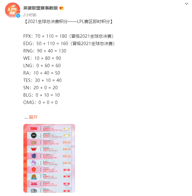 《英雄联盟》S11 LPL 赛区资格赛确认：RNG/WE/LNG/RA 争夺最后两个名额