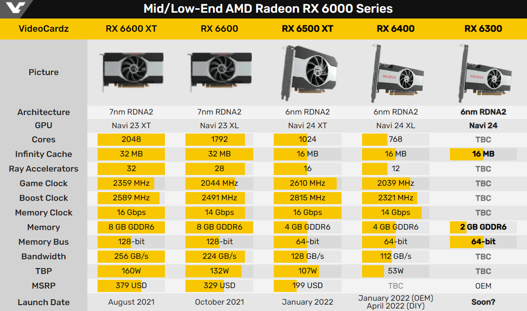 AMD RX 6300 桌面独显出现在官方支持列表中：最新架构“亮机卡”，预计 2GB 显存